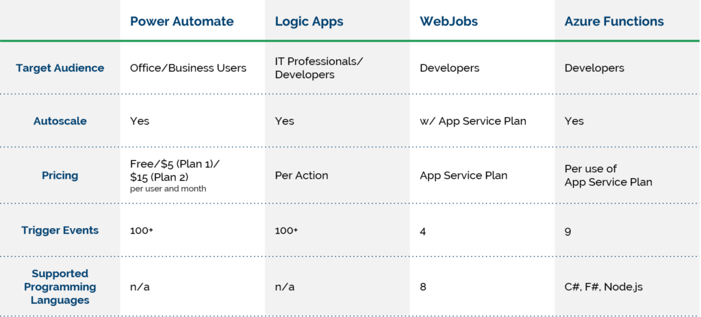 Comparing Flow Power Automate Logic Apps Azure Functions And Webjobs Berlin Prolan