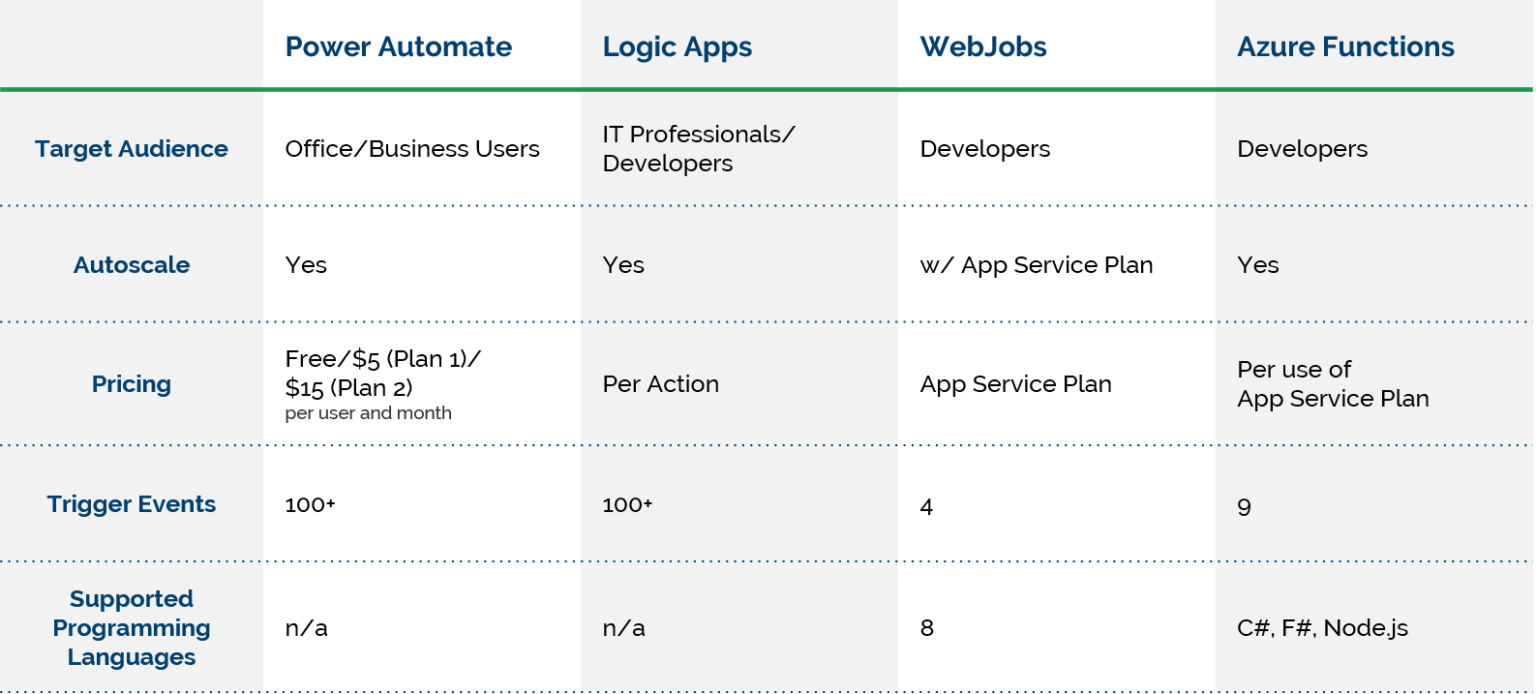 Comparing Flow (Power Automate), Logic Apps, Azure Functions, and ... Comparing Flow (Power Automate), Logic Apps, Azure Functions, and ...