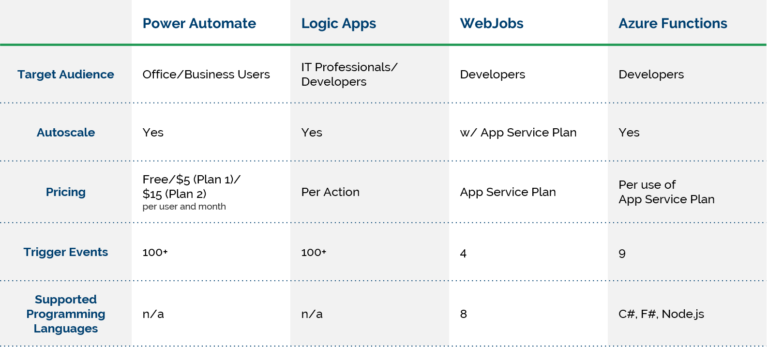 Comparing Flow (Power Automate), Logic Apps, Azure Functions, and ...